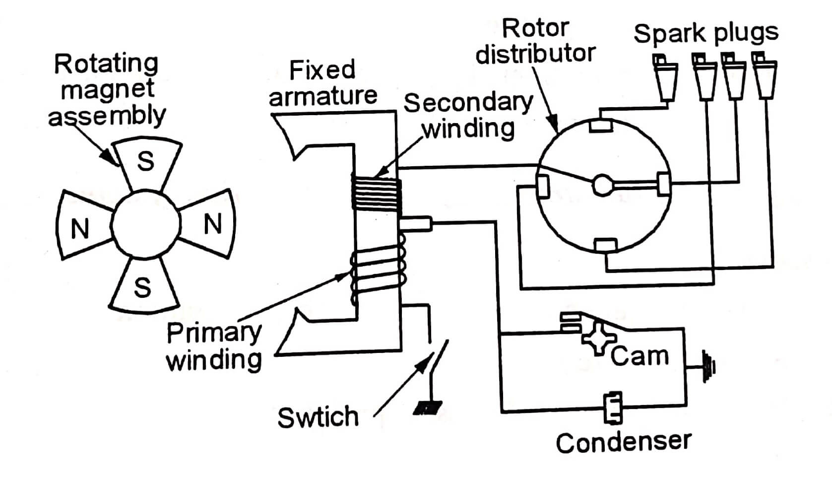 Magneto ignition system store