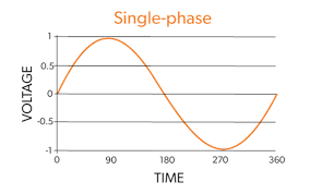Understanding Electrical Phases: The Foundation of Power Distribution